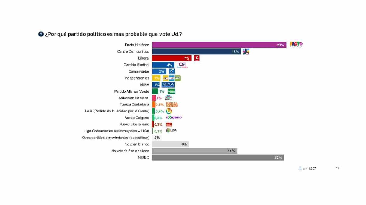 Encuesta RCN: así está la intención de voto para las elecciones ...